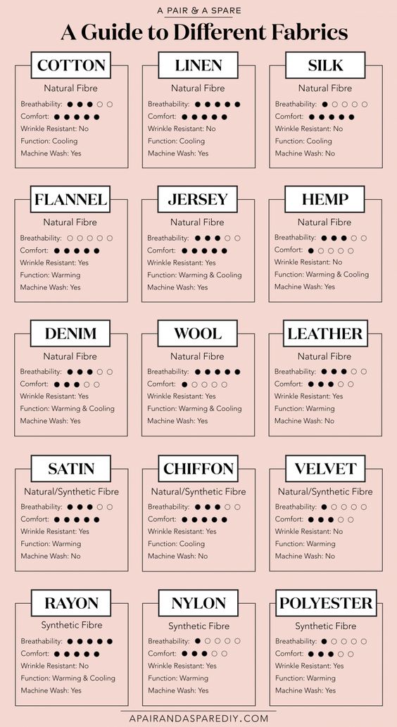 A Guide to Different Fabrics Poster - Intercept Inter National